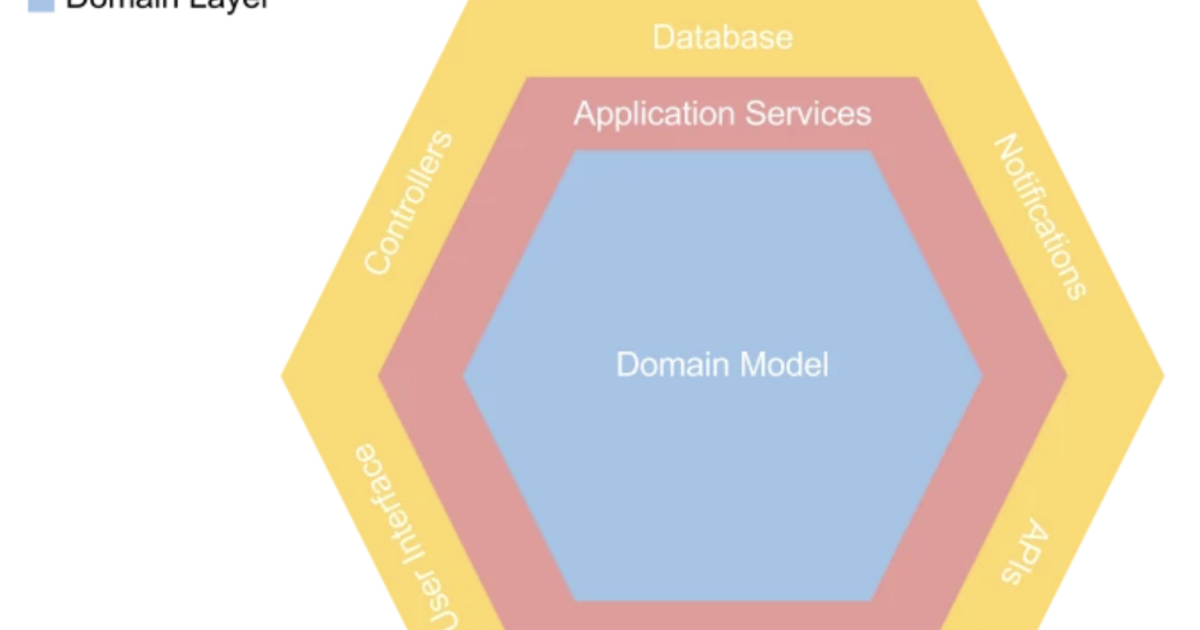 Why we use Domain-Driven Design and Hexagonal Architecture