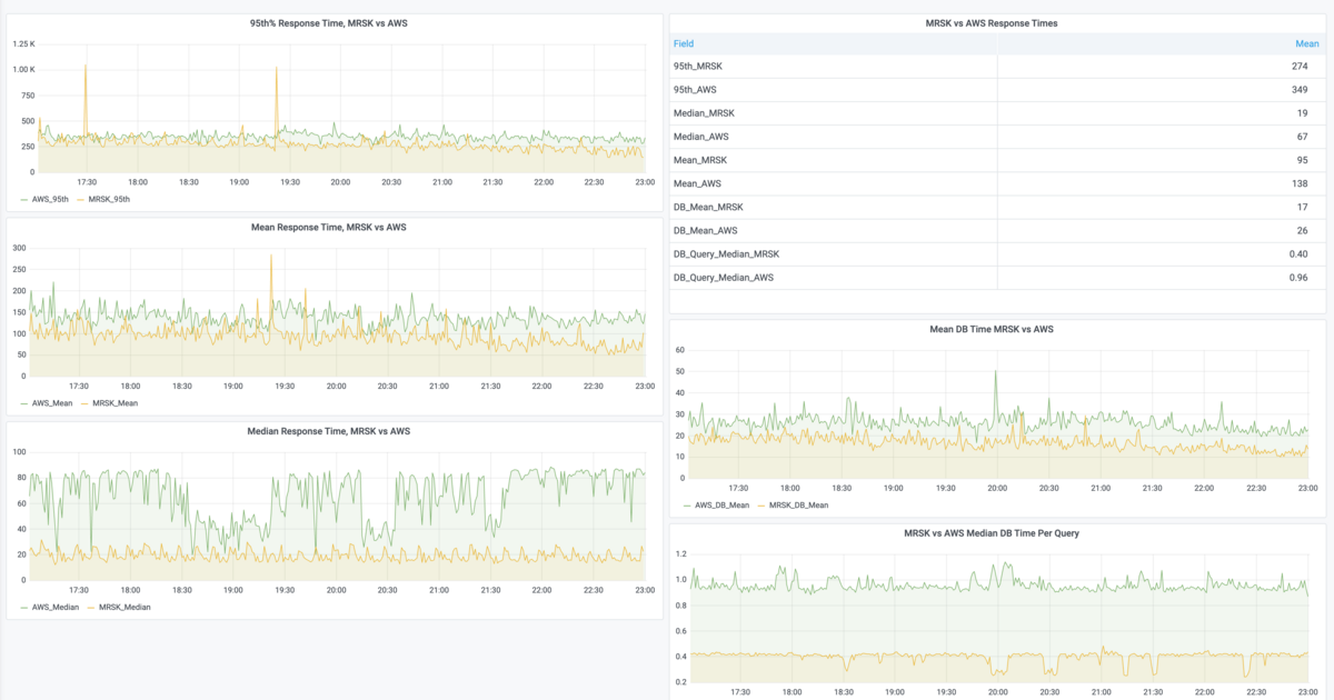 Cloud exit pays off in performance too