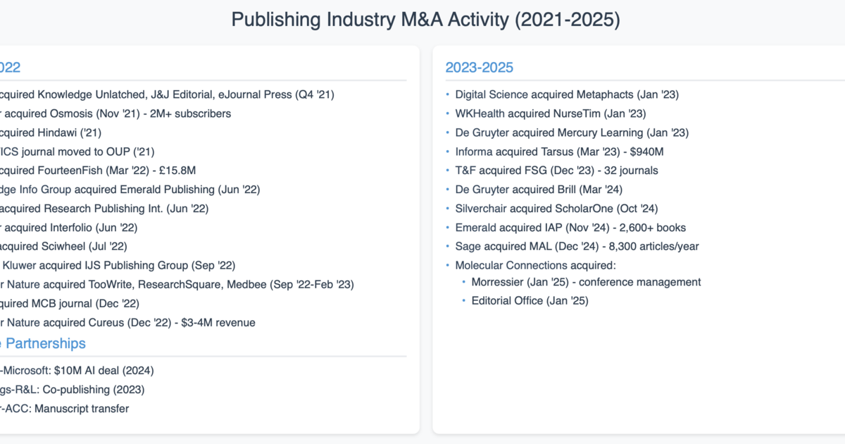 M&A activity in scholarly publishing, 2021 to 2025, an LLM assisted ...