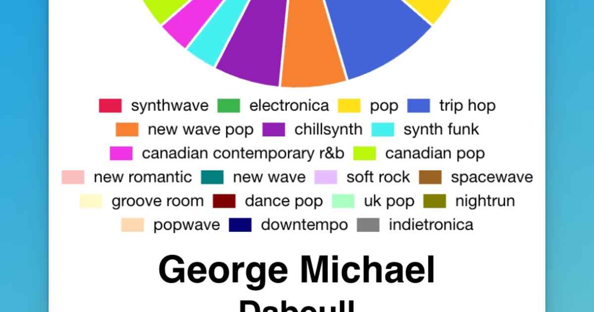 Why I'm Not Waiting for Spotify Wrapped 2023 Anymore: Hello, Spotify Pie!